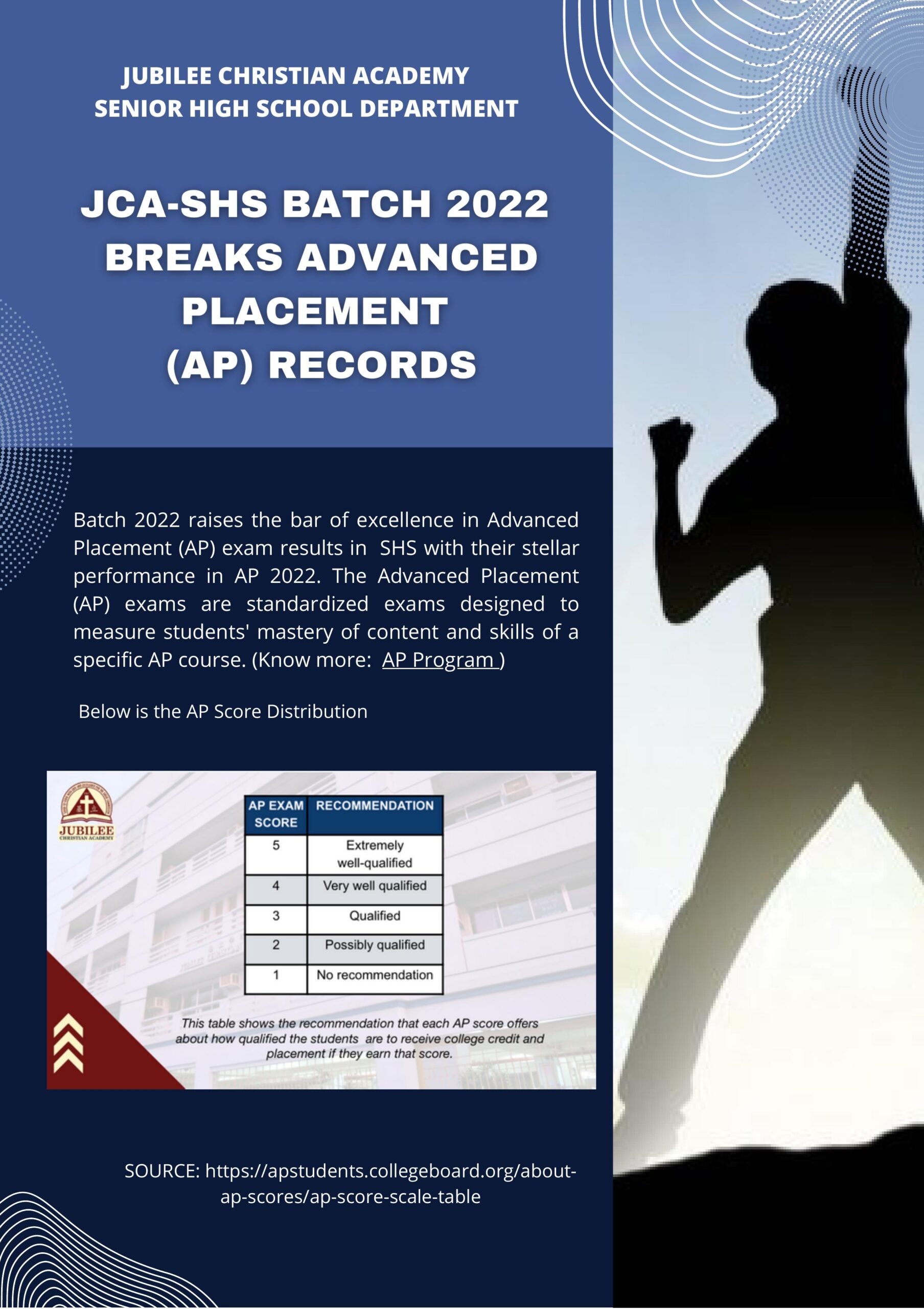 JCA-SHS BATCH 2022 BREAKS ADVANCED PLACEMENT (AP) RECORDS - Jubilee ...