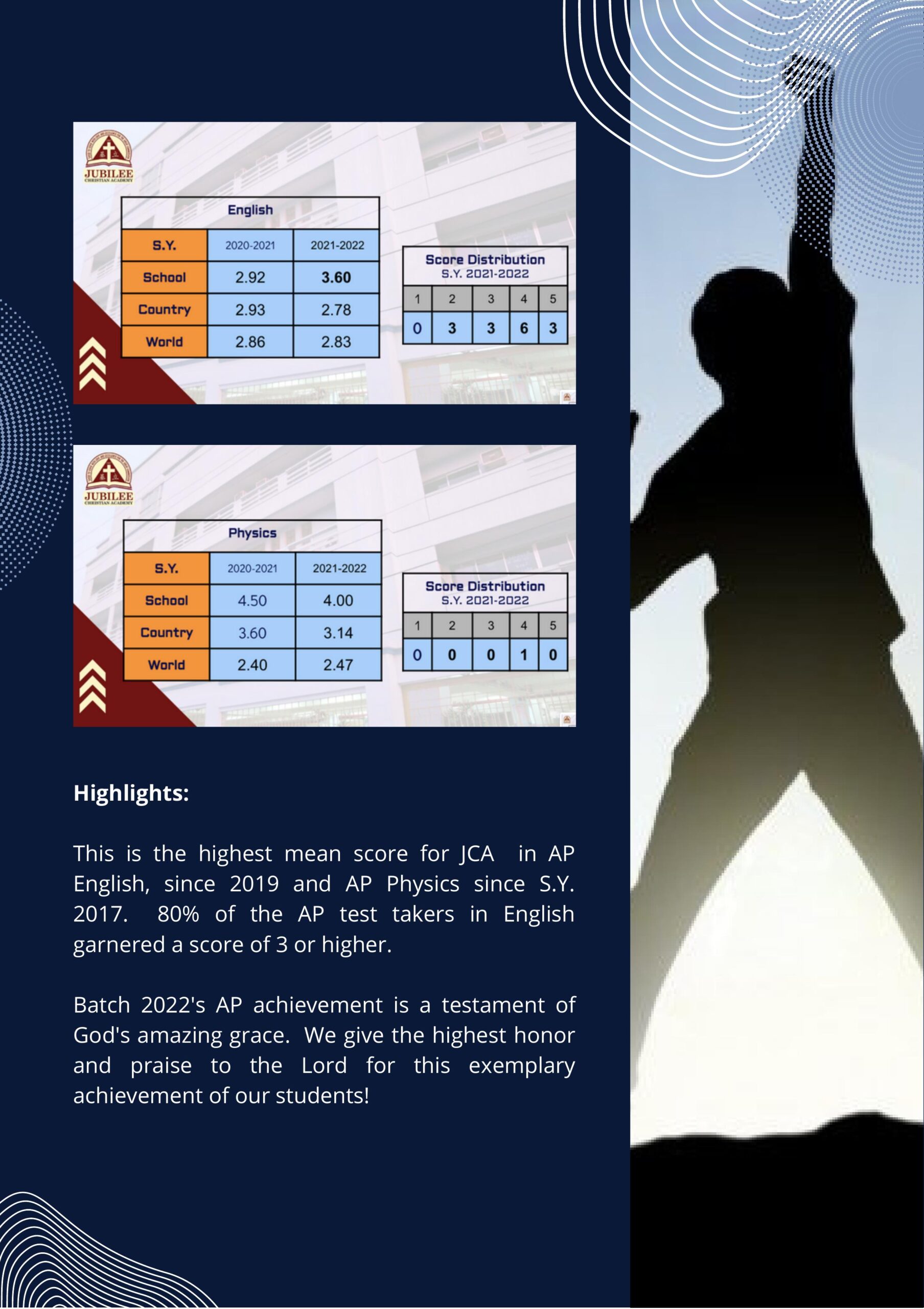 JCA-SHS BATCH 2022 BREAKS ADVANCED PLACEMENT (AP) RECORDS - Jubilee ...